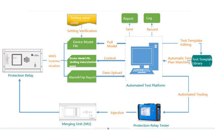 Automated Protection Relay Testing Solutions for Enhanced Efficiency ...